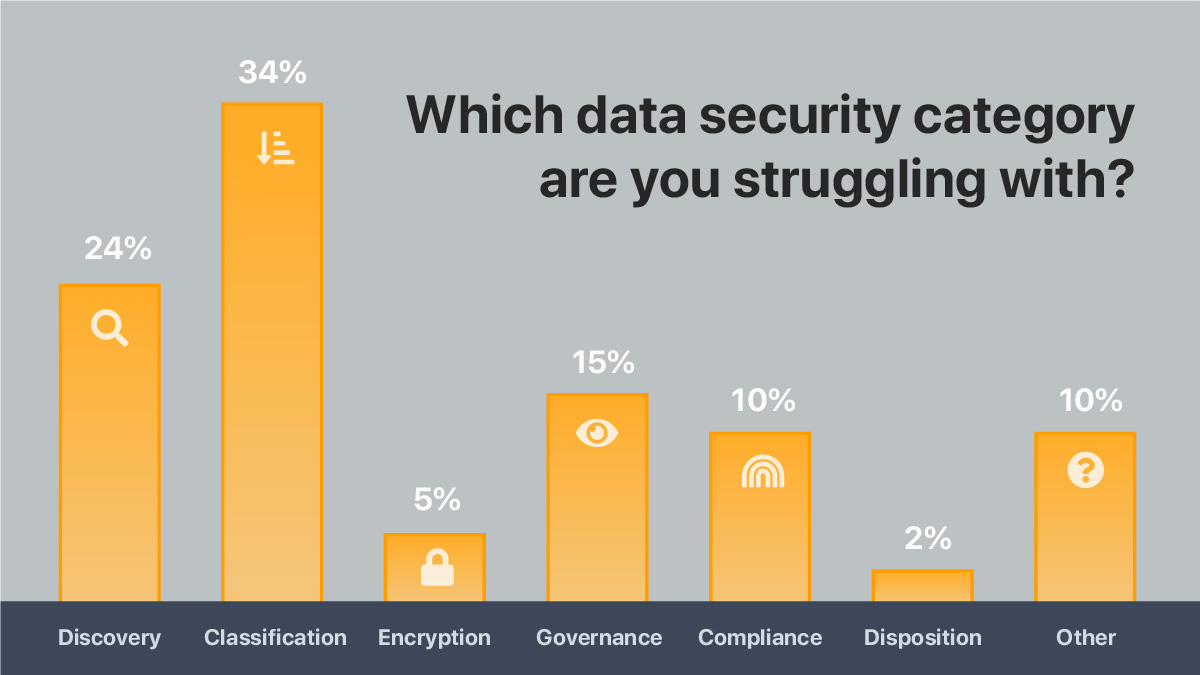Building a Foundational Data Classification Strategy – Innovate ...
