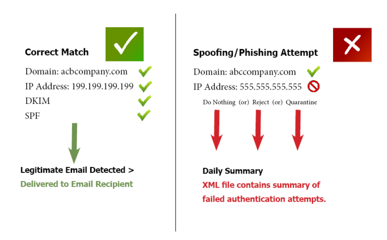Verify Email Origin Authenticity By Implementing DMARC – Innovate Cybersecurity | Threat ...