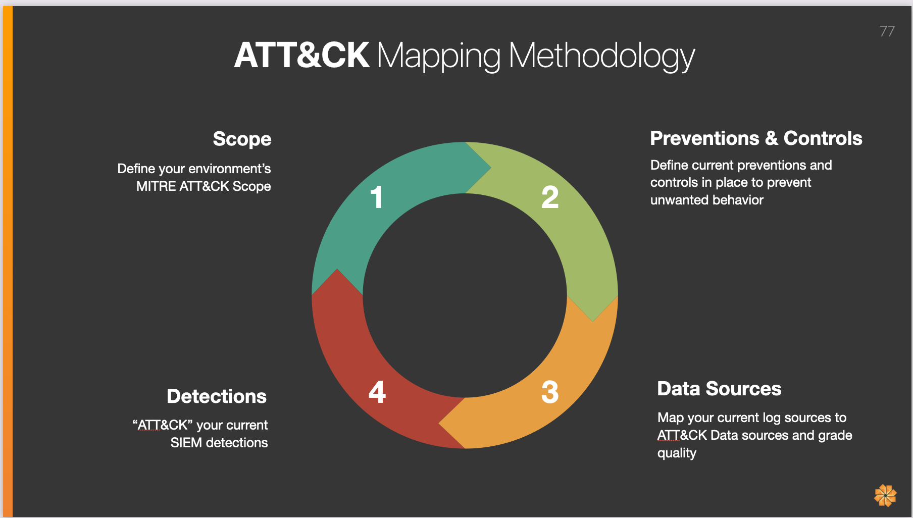 The Art of ATT&CK – Innovate Cybersecurity | Threat Advisory, News, and Events