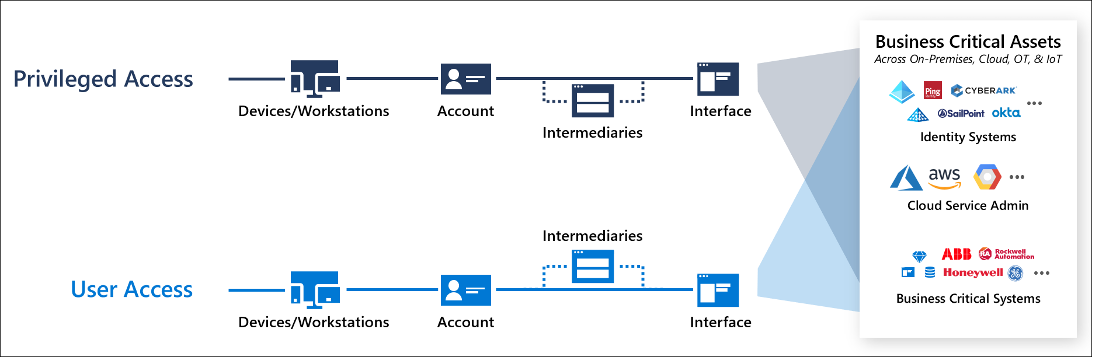 Embracing the Dual Bastion Model: Transforming Access Control for Modern Security Challenges ...